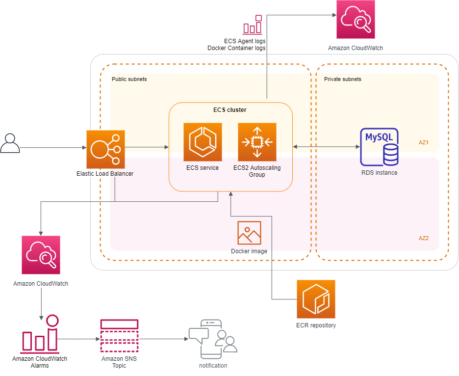 GitHub - blacksun0504/aws-cfn-petclinic GitHub - blacksun0504/aws-cfn-petclinic